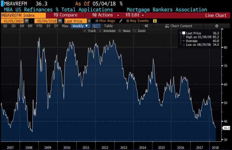 Margin Compression (What Caused Lender Profit Margin Compression?) | MCT
