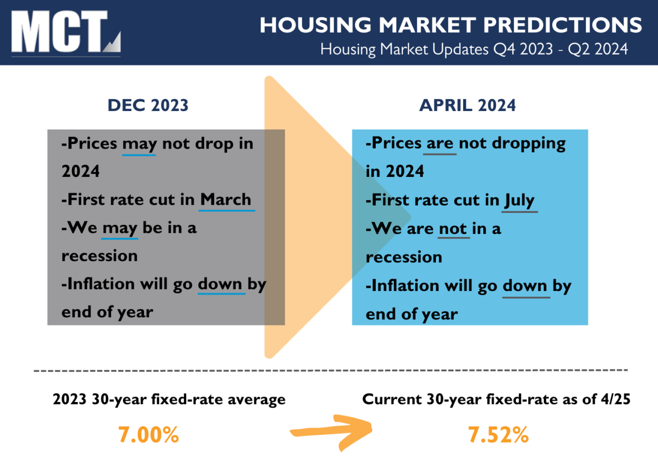 Housing Market Predictions 2024: Will House Prices go Down in 2024 ...