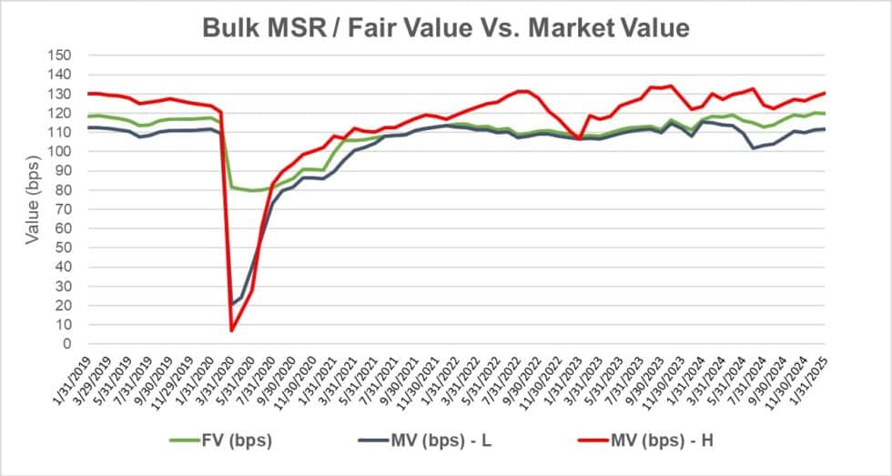 MSR Market Monthly Update - February 2025