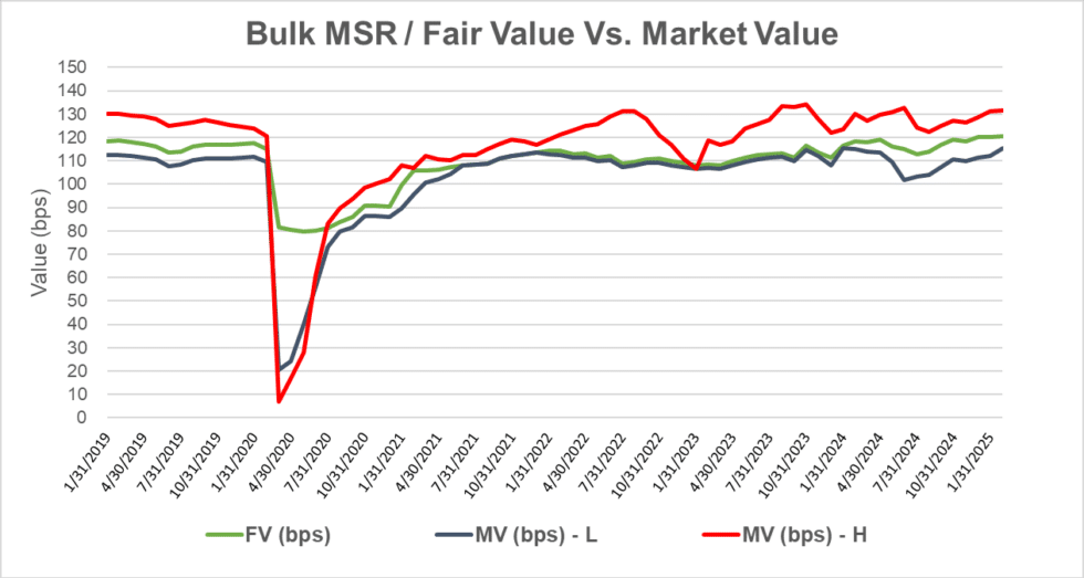 MSR Market Monthly Update - March 2025 | MCT